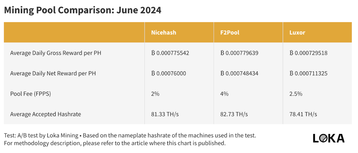 Which Bitcoin Mining Pool Gives the Highest Payouts? | NiceHash